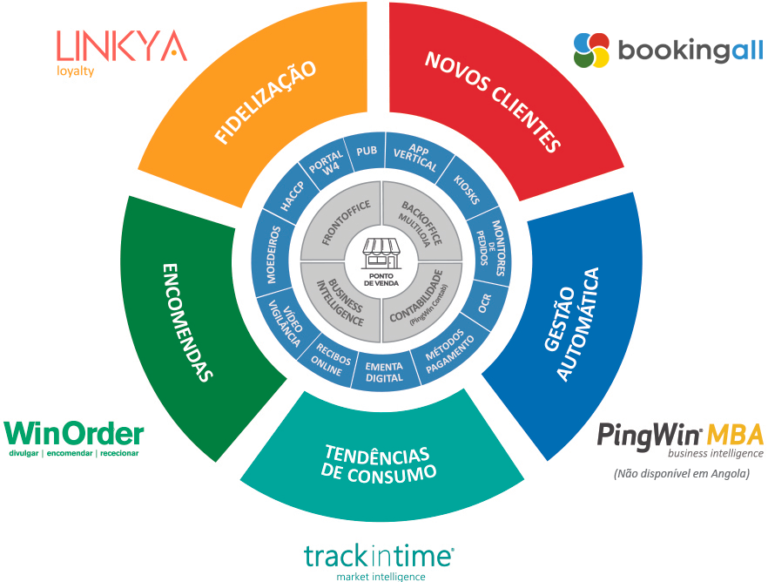 WinRest 360 - A Gestão do seu Restaurante, a Custo Zero